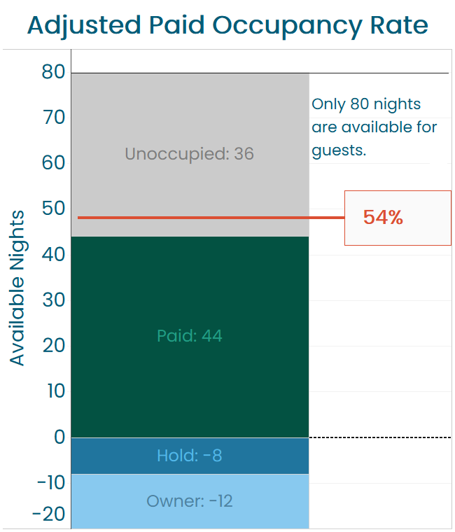 Short-Term Rental Occupancy Metrics: How Are They Different And Which ...