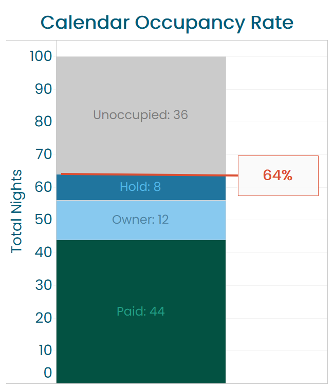 Short-Term Rental Occupancy Metrics: How Are They Different And Which ...