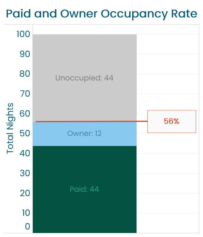 Short-Term Rental Occupancy Metrics: How Are They Different And Which ...